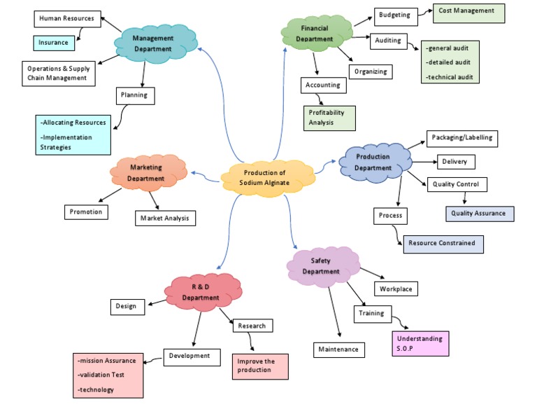 mind map | Cost Accounting | Audit