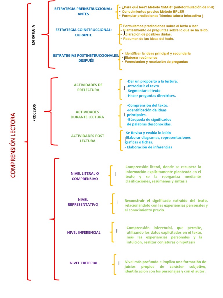 Esquema de Llaves - Comprensión Lectora | Comprensión lectora | Lectura ...