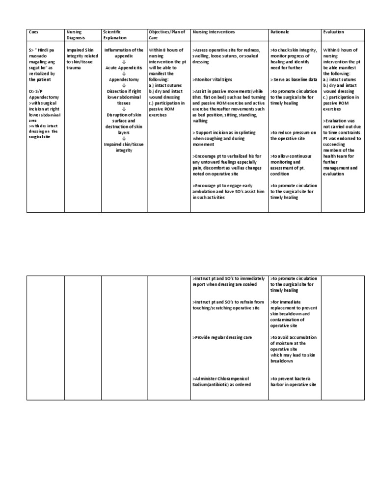 NCP Appendectomy | PDF | Wound | Pain