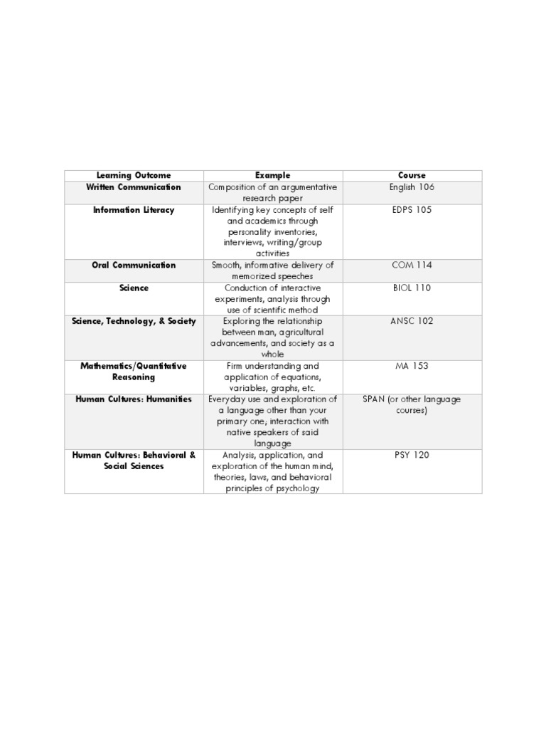 Learning Outcome Table | PDF