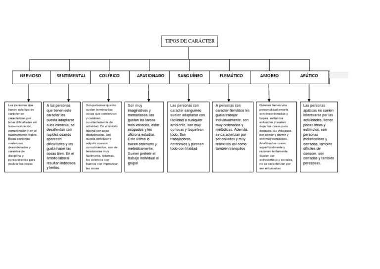 Esquema, Tipos de Caracter. | PDF | Conceptos psicologicos | Cognición