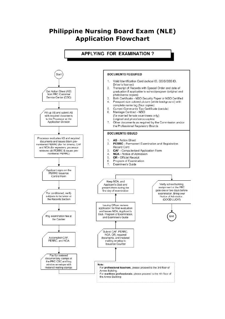 Philippine Nursing Board Exam (NLE) Application Flowchart | PDF