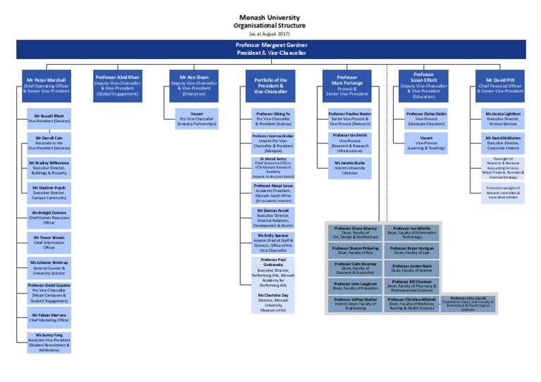 Senior Management Chart | PDF | Provost (Education) | Universities And ...