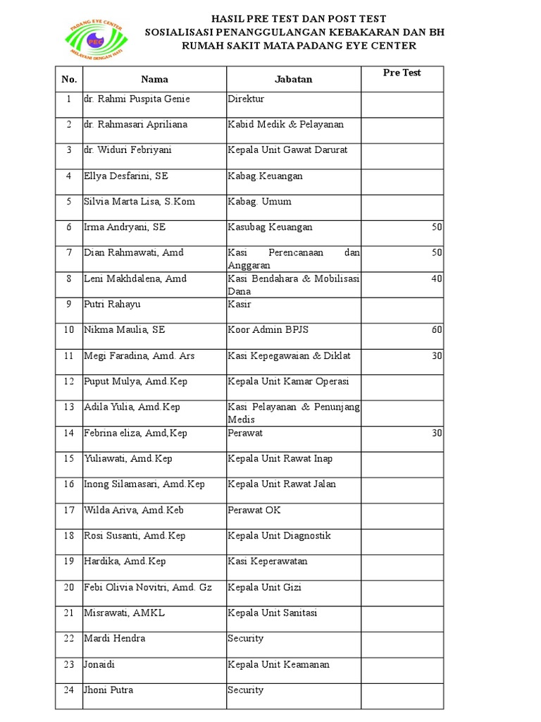 Hasil Pre Test Dan Post Test Sosialisasi Code Red | PDF