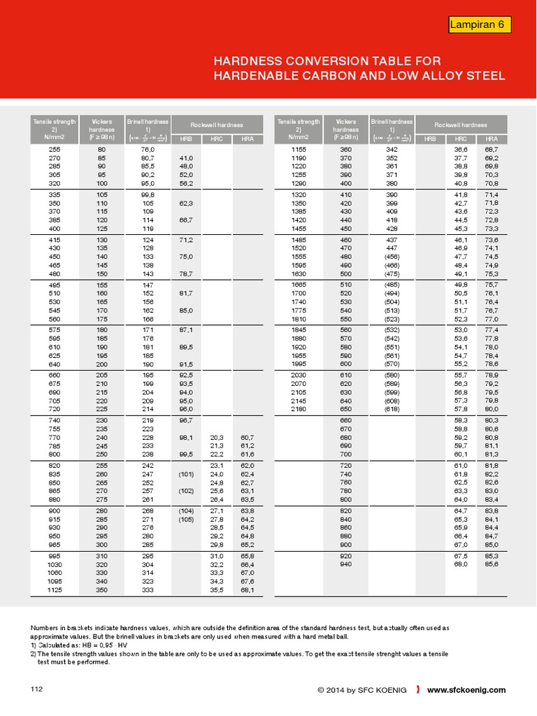 Lampiran 6 Hardness Conversion Table | PDF | Hardness | Building Materials