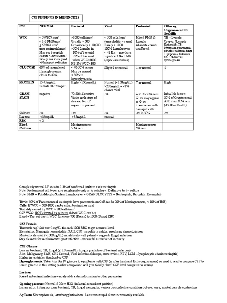 CSF Findings in Meningitis | PDF | Tuberculosis | Clinical Medicine