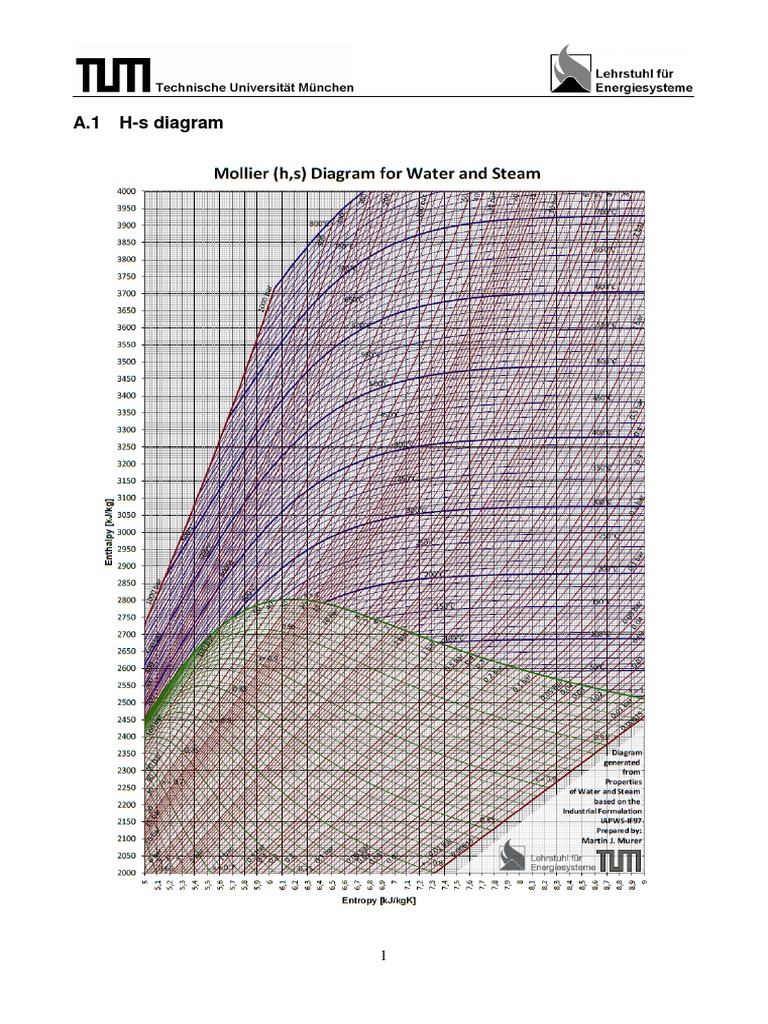 Mollier and Steam Tables | PDF