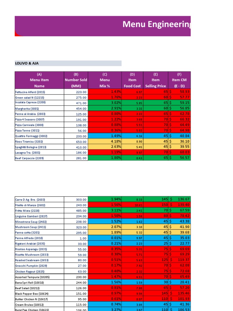 Menu Engineering Worksheet: Lolivo & Aja | PDF | Asian Cuisine ...