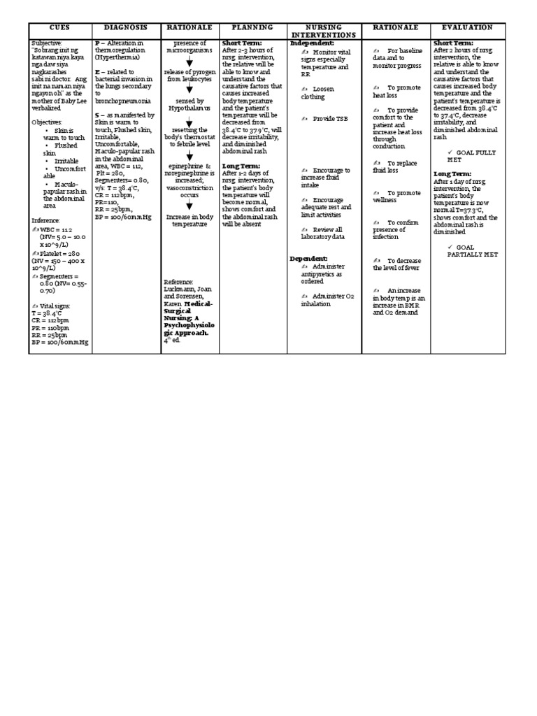 Cues Diagnosis Rationale Planning Nursing Interventions Rationale ...