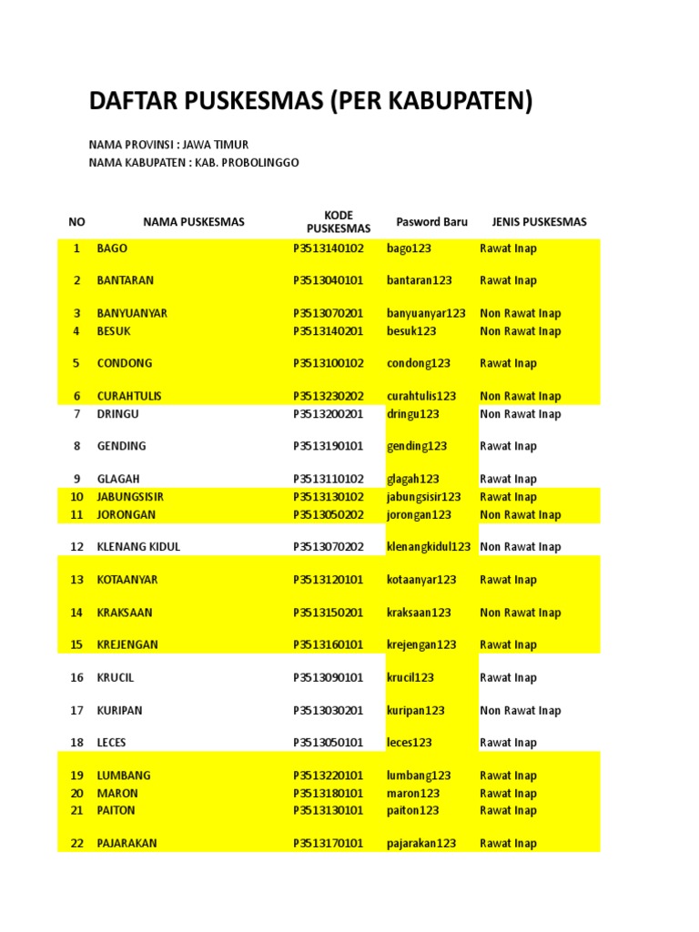 Kode Puskesmas | PDF