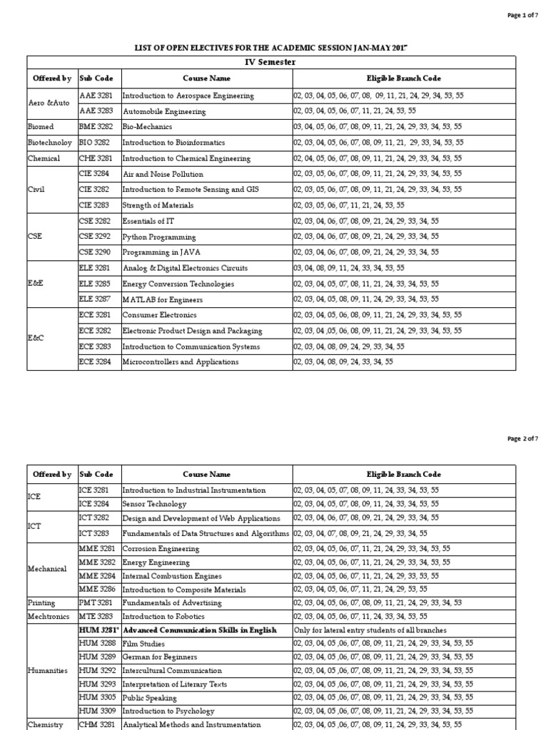 List of Open Electives for Jan-May 2017 | PDF | Electrical Engineering | Electronics