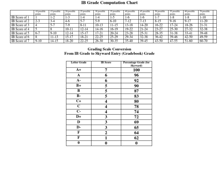 IB Grading Scale and Conversion Chart | PDF | Educational Assessment ...