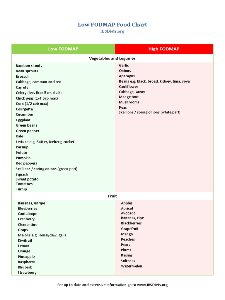 Low Fodmap Diet Chart Printable