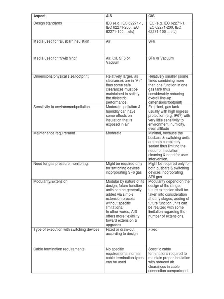 AIS Vs GIS Mapping Main Differences | PDF | Insulator (Electricity ...