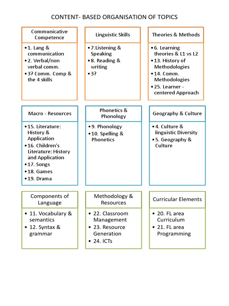S1 Organisation of Topics | PDF