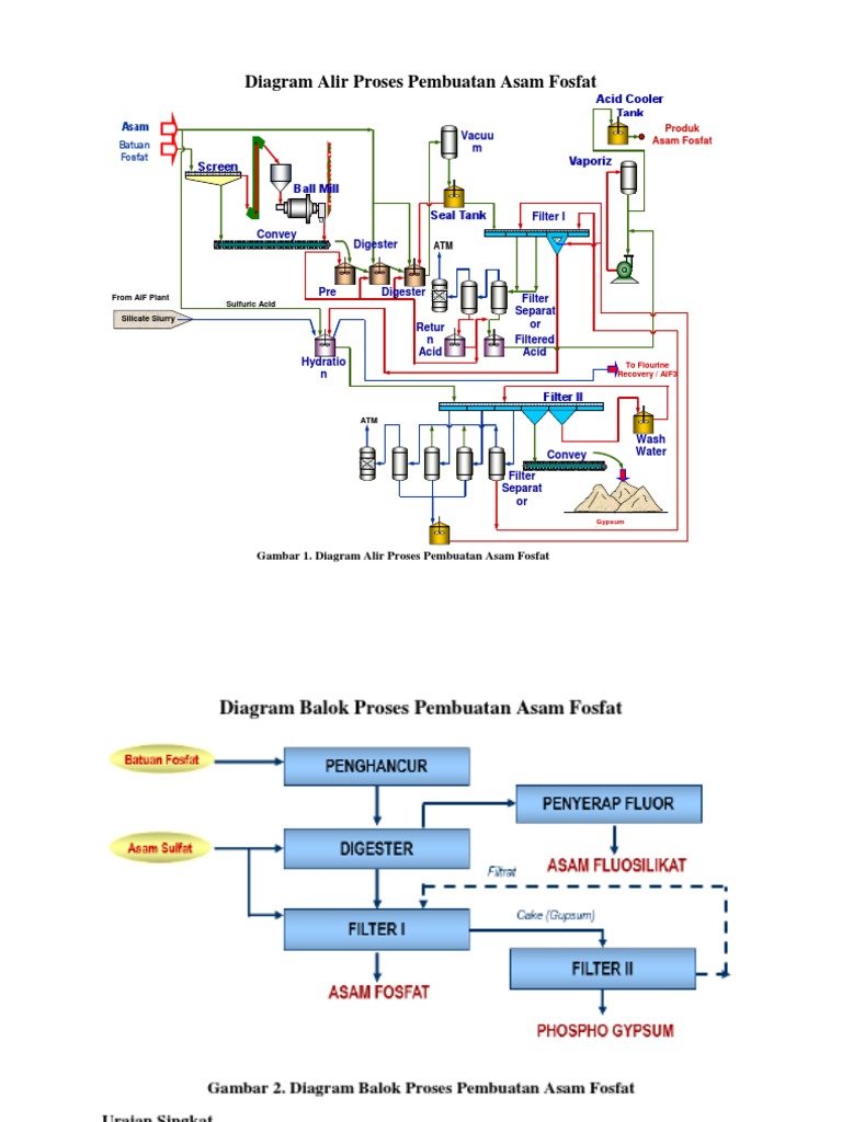 Diagram Alir Proses Pembuatan Asam Fosfat | PDF