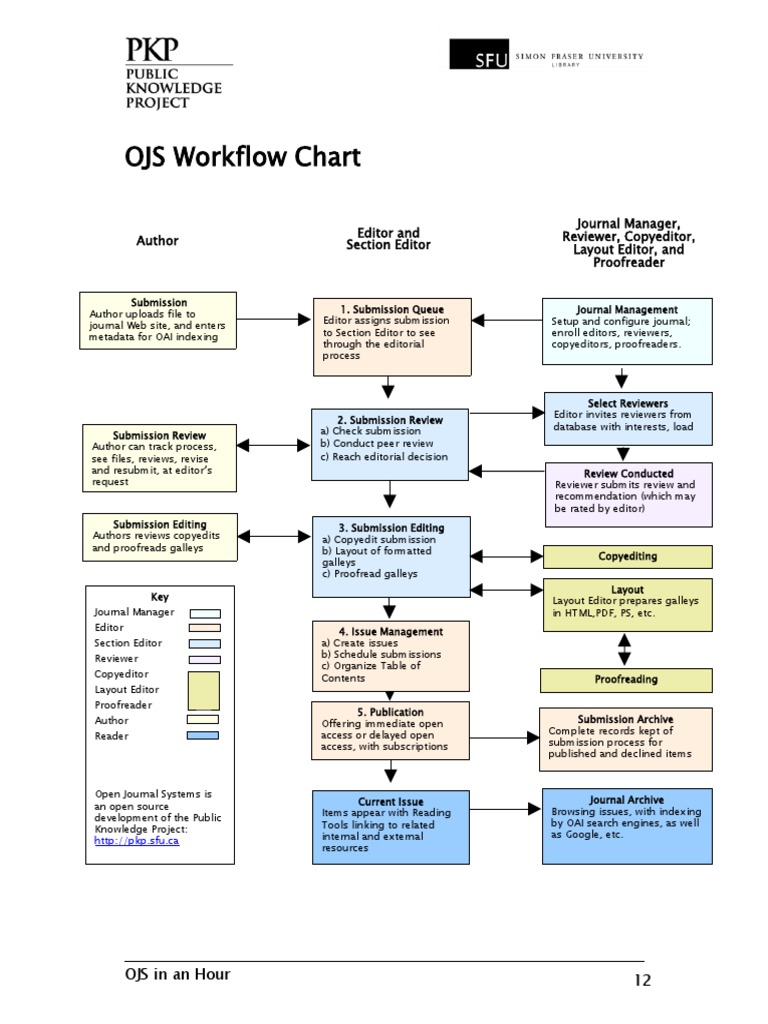 OJS Workflow Chart | PDF | Copy Editing | Proofreading
