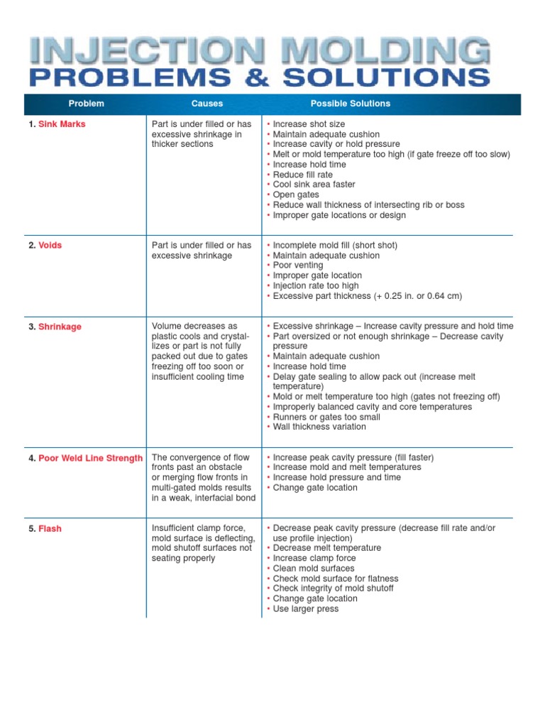 Problem Causes Possible Solutions: Sink Marks | PDF | Exxon Mobil ...
