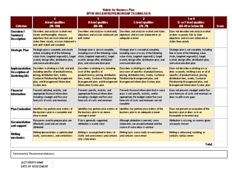 2017 02 09 Rubric For Business Plan | PDF | Business Plan | Budget