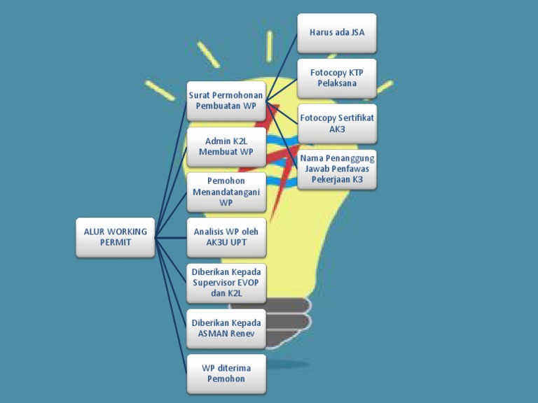 Alur Working Permit (WP) | PDF