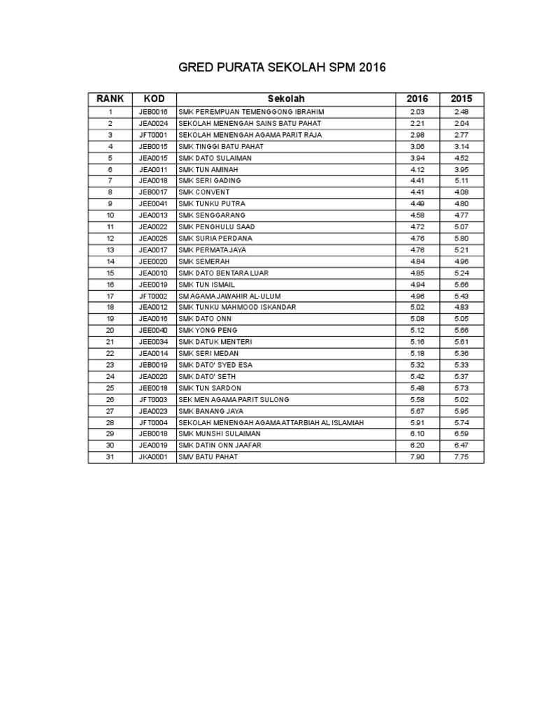 Analisis GPMP SPM 2017 BP | PDF