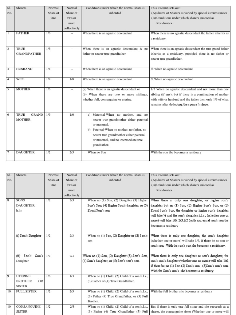 Table of Sharers Sunni Law | PDF | Sibling | Human Reproduction