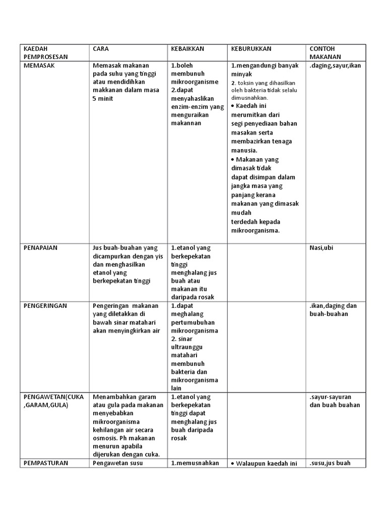Kaedah Pemprosesan | PDF