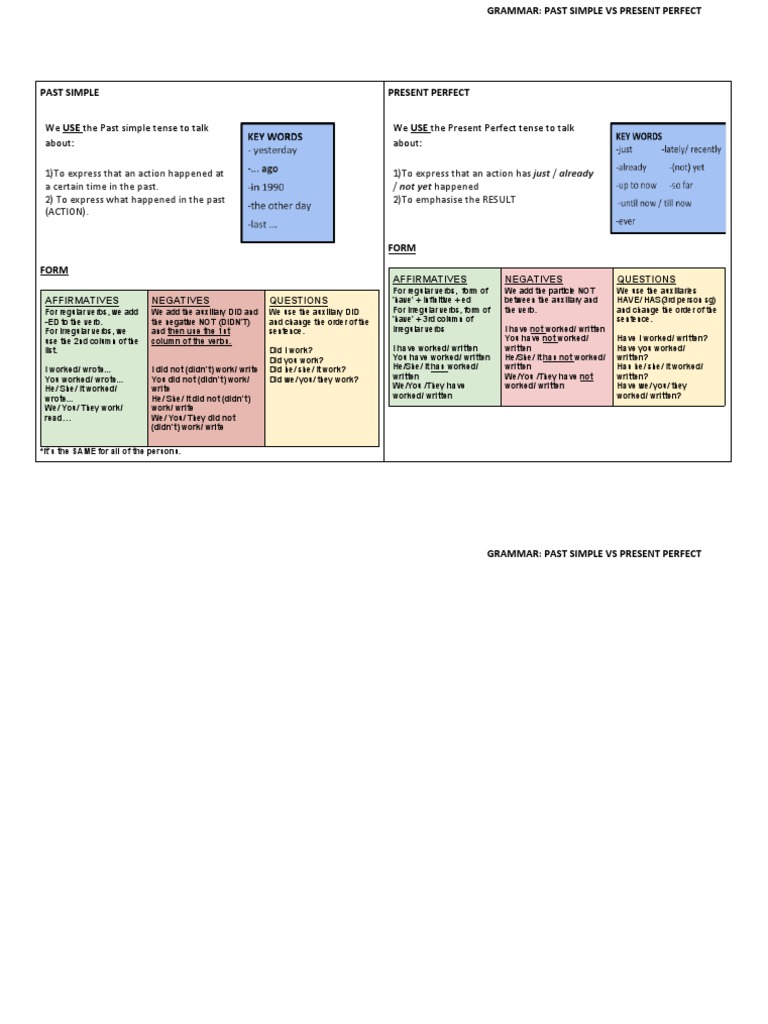 Past Simple Vs Present Perfect | PDF | Onomastics | Communication