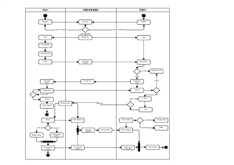 Diagram Proses Bisnis Gojek | PDF
