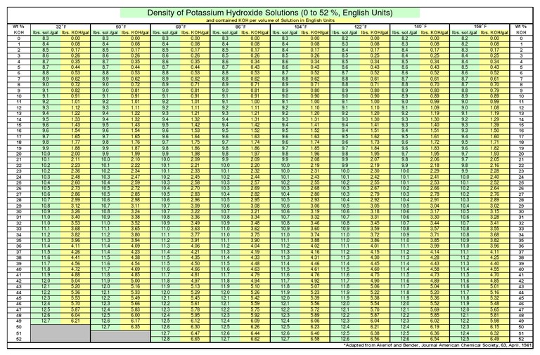 Density of KOH Solutions | Molecules | Hydrogen Compounds
