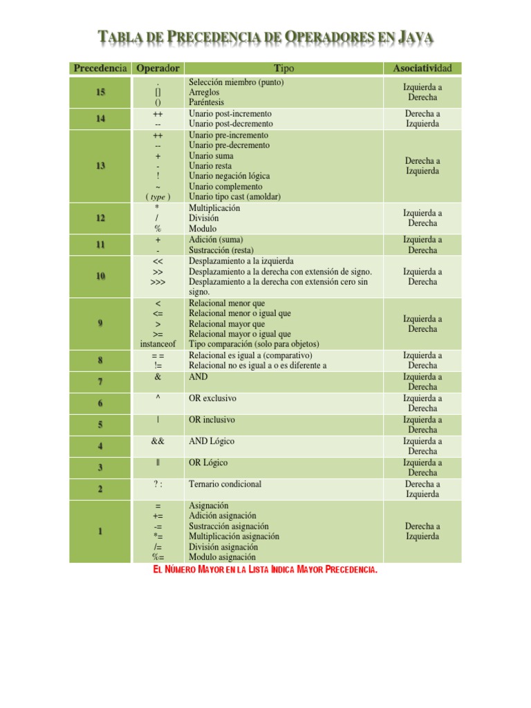 Tabla de Precedencia de Operadores | PDF | Sustracción | Formalismo ...