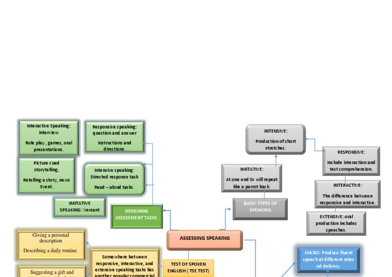 Types of Speaking Assessment Tasks | PDF | Neuropsychology | Semiotics
