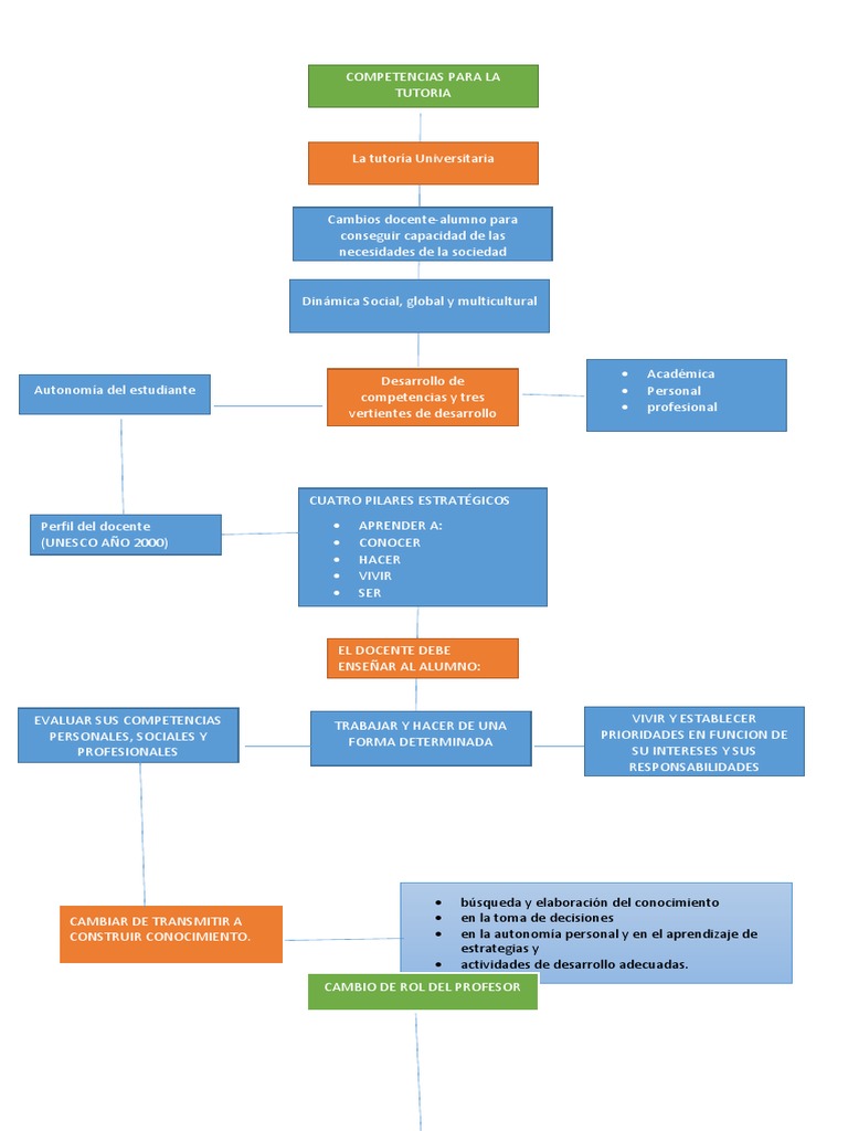 Mapa Conceptual Del Tema Competencias Del Tutor | PDF | Maestros | Aprendizaje