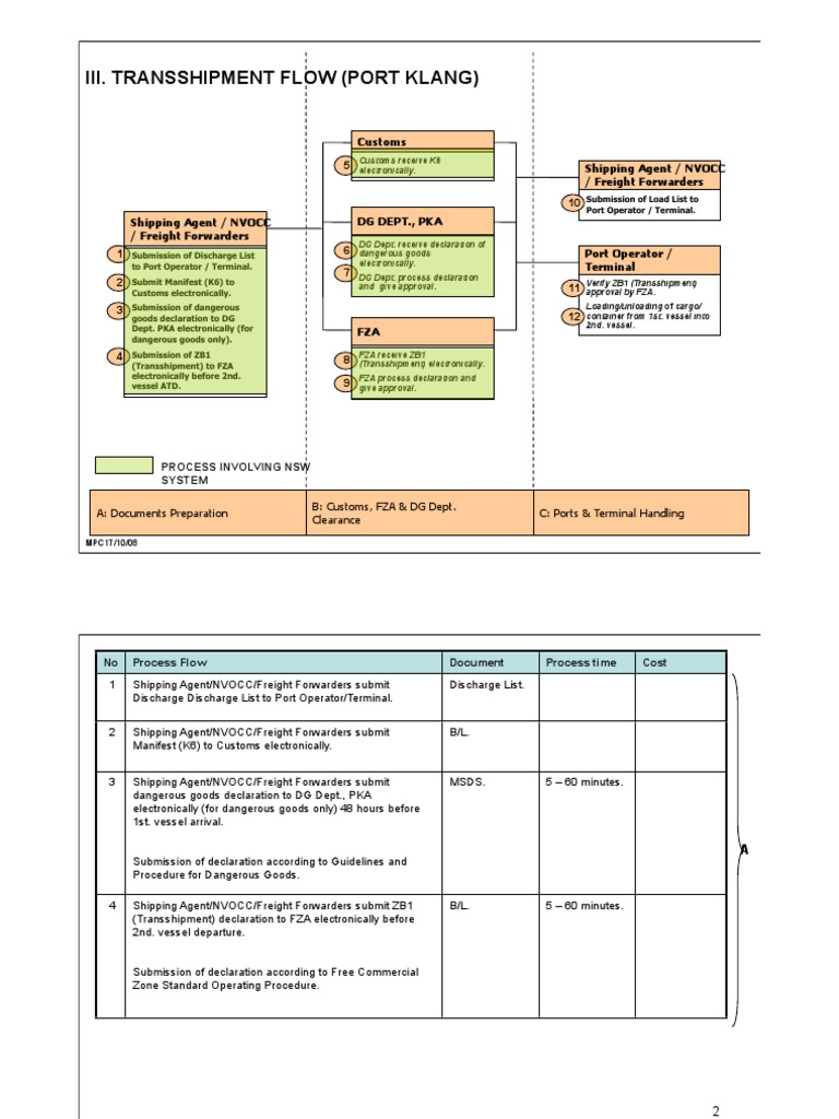 Transhipment Process Flow | PDF | Cargo | Industries
