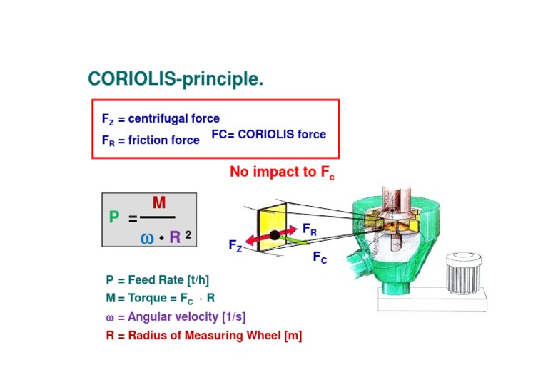 CORIOLIS Principle | PDF