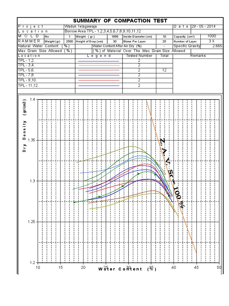 Summary of Compaction Test | PDF