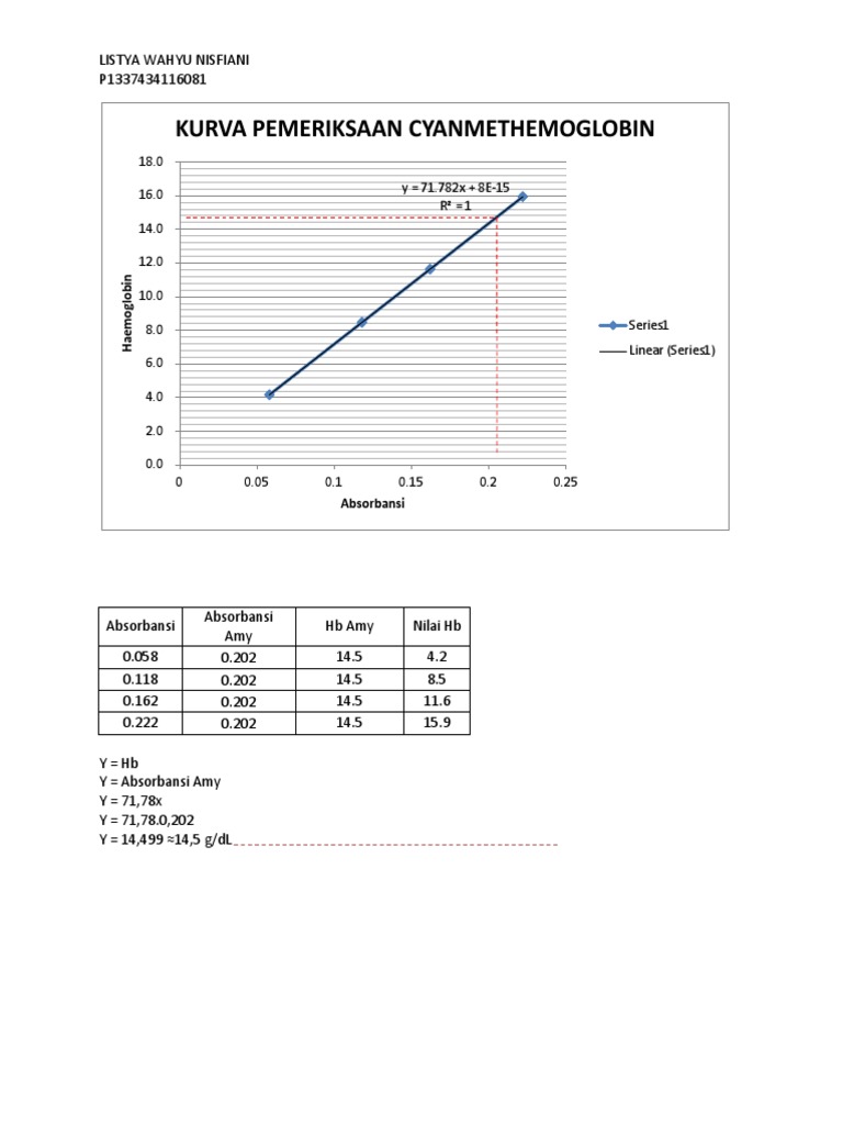 P1337434116081: Measuring Hemoglobin Levels Using Cyanmethemoglobin ...