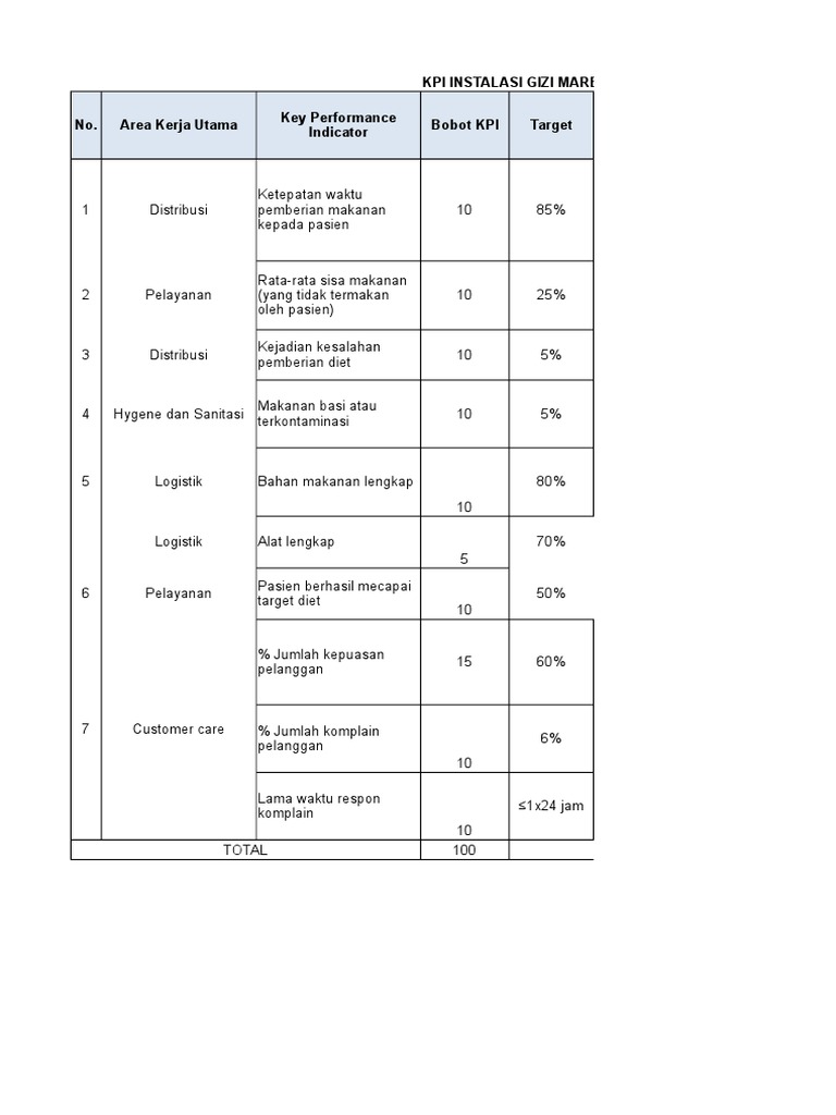 Capaian Kpi Ins - Gizi | PDF