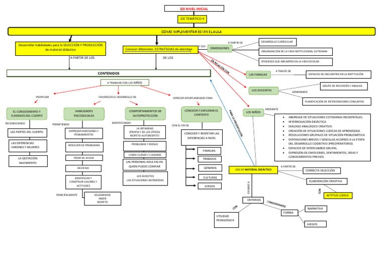 Mapa Conceptual ESI nivel Inicial (Final) | Enseñando | Pedagogía