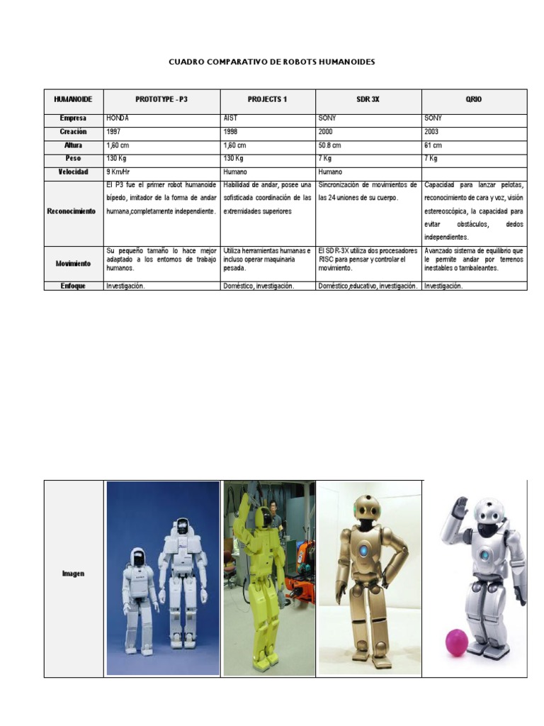 Cuadro Comparativo de Robots Humanoides | PDF | Robot | Robótica