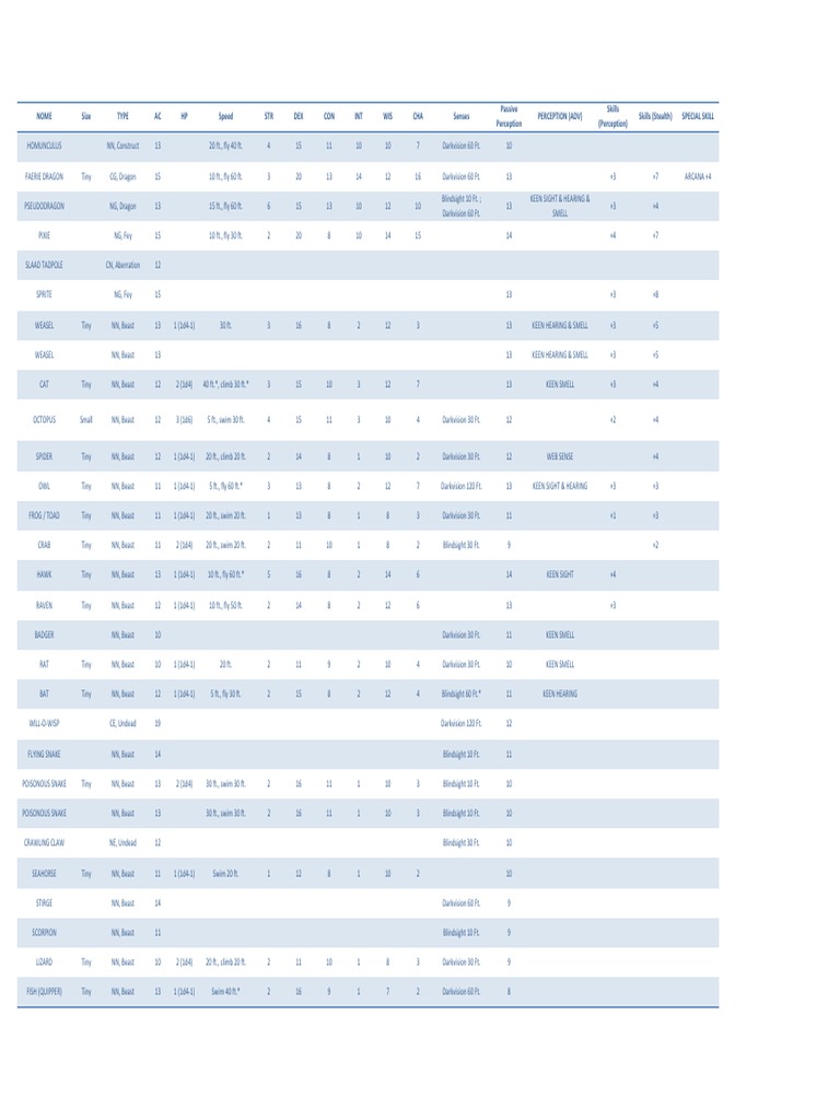 D&D 5e - Find Familiar Animal Stats 1222 | PDF | Nature
