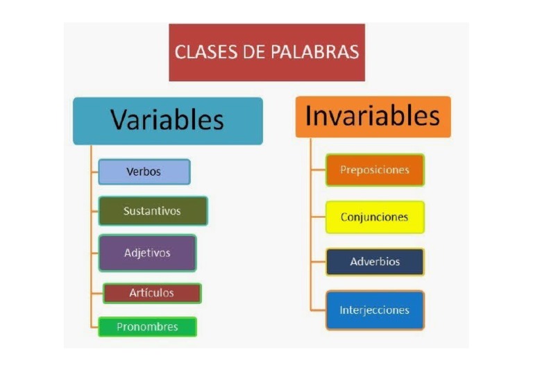 Clases de Palabras Variables e Invariables
