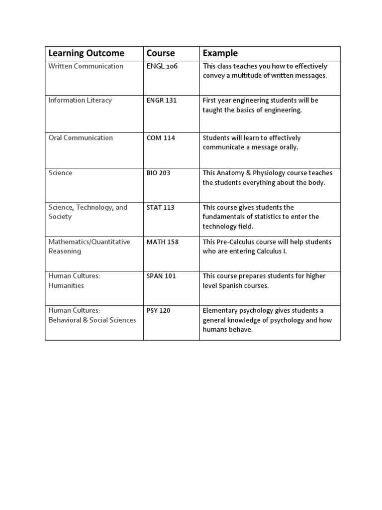 Learning Outcome | PDF