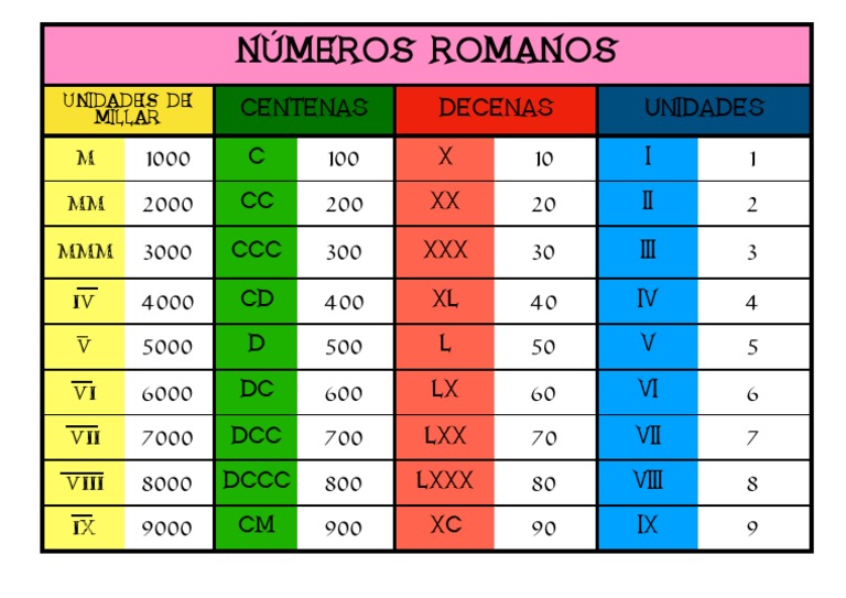 Tabla Numeros Romanos