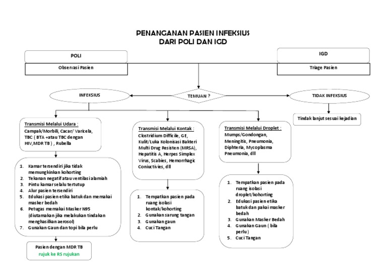 Penanganan Pasien Infeksius Dari Poli & Igd | PDF | Sains & Matematika