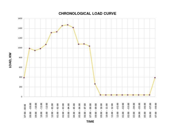 Load Curve | PDF