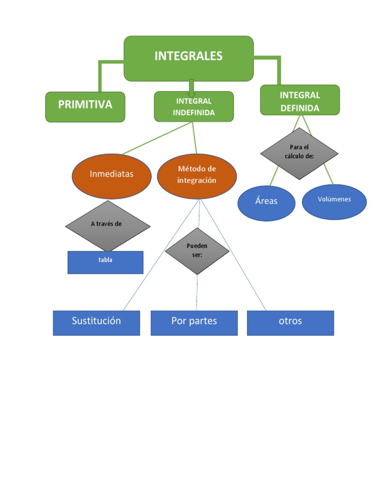 Mapas Conceptuales de Integrales | PDF | Integral | Derivado