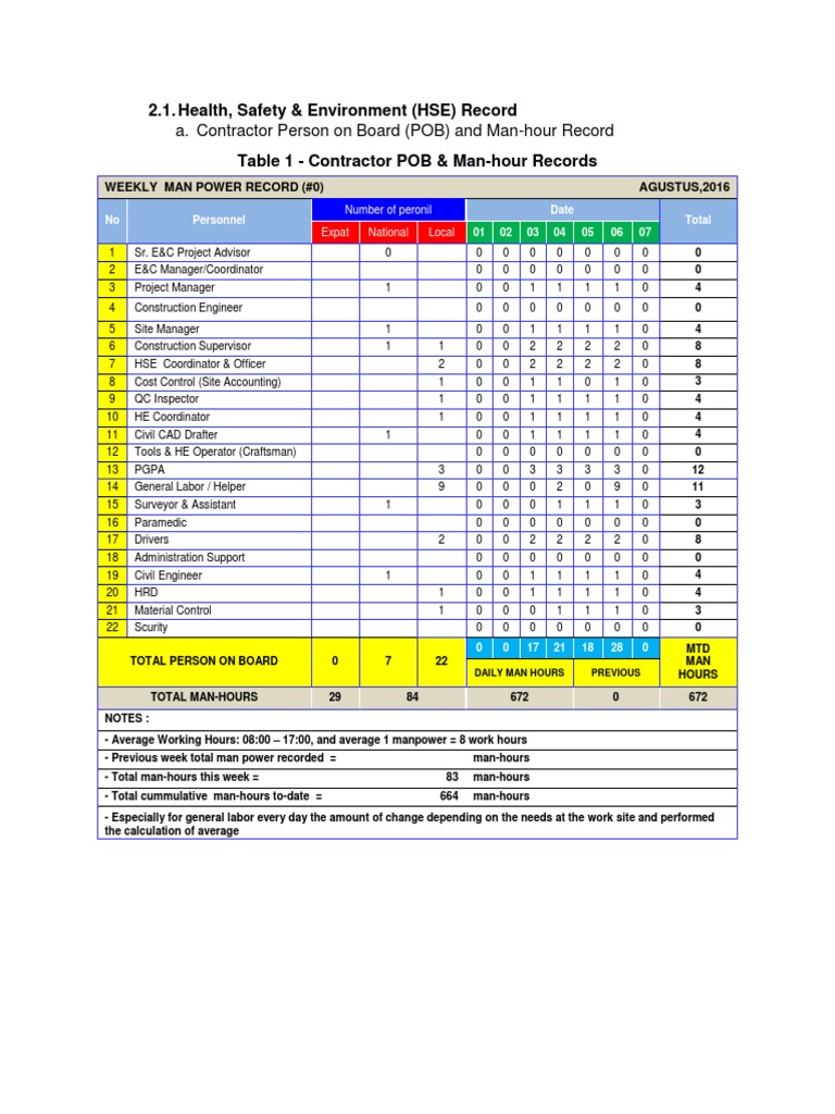 A. Contractor Person On Board (POB) and Man-Hour Record: 2.1. Health ...
