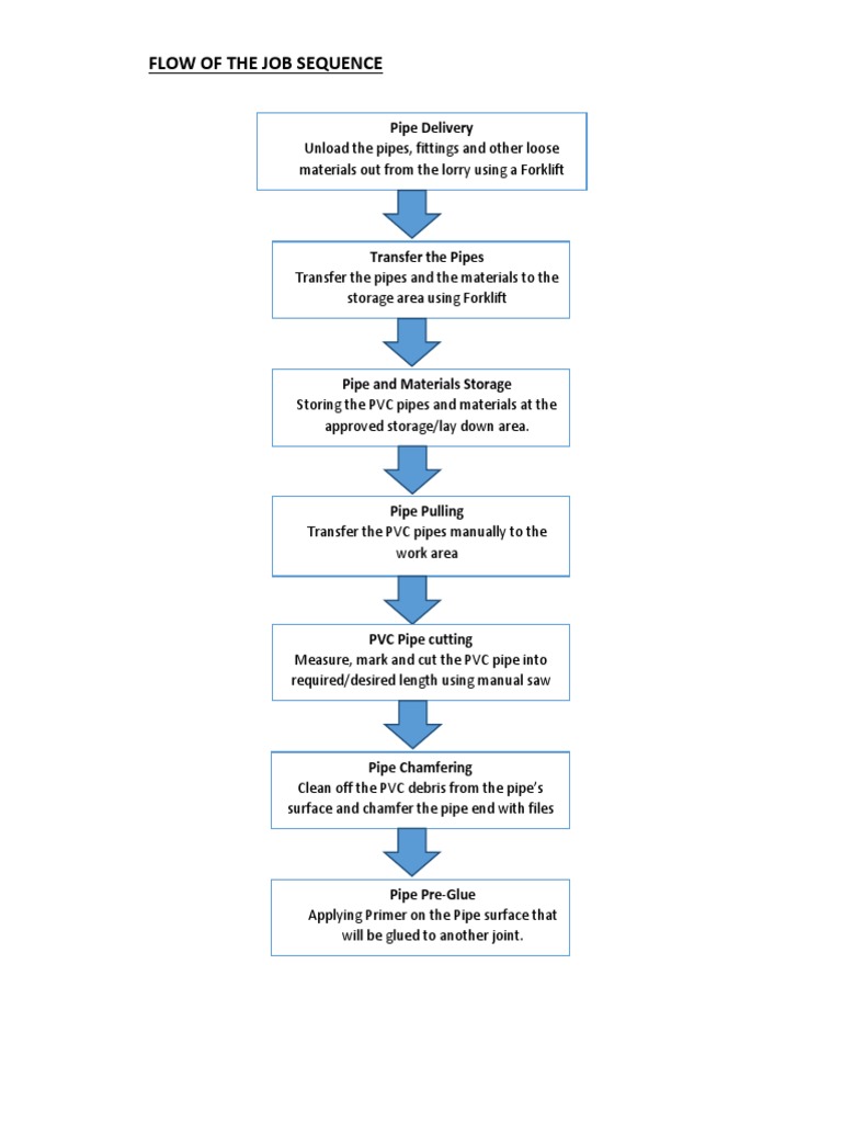 Flow of The Job Sequence: Pipe Delivery | PDF | Pipe (Fluid Conveyance ...