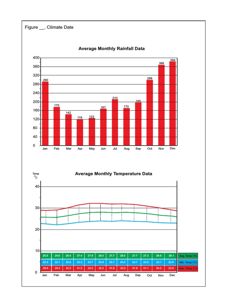 Figure - Climate Date: Average Monthly Rainfall Data | PDF